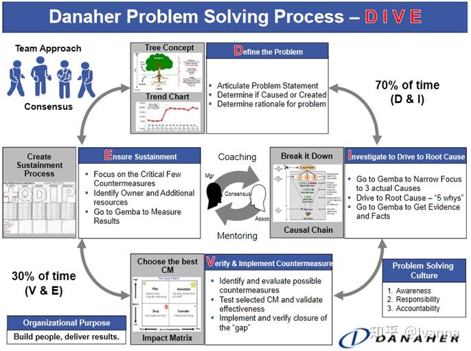 “见感思行”与“PSP 问题解决流程" 的异曲同工之处 - 知乎