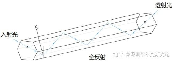 国产匀光棒，150mm长度四角光管 知乎