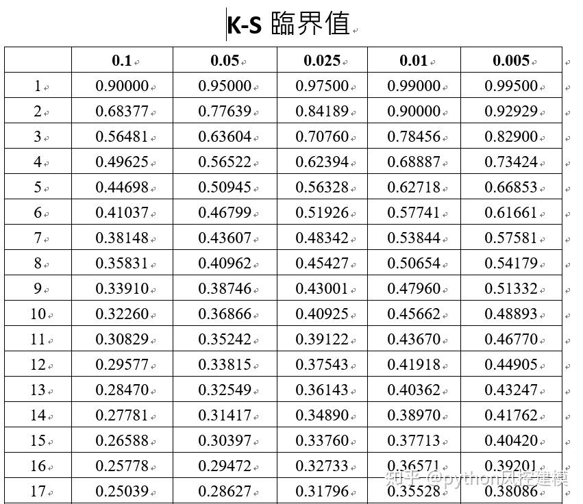 KS(Kolmogorov–Smirnov)模型区分能力指标 - 知乎