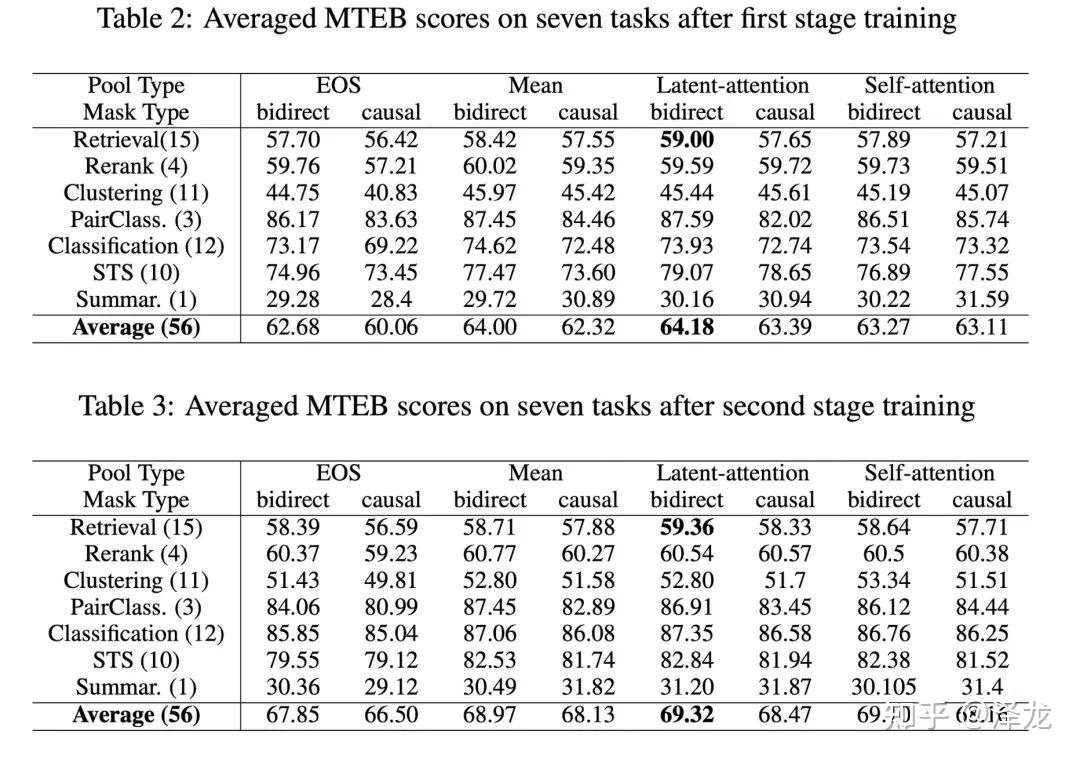 NV-Embed: 不装了，NVIDIA亲自下场，发布自家embedding模型并成功登顶MTEB - 知乎