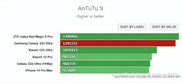 三星Galaxy S23 Ultra：搭载高频版骁龙8 Gen2，跑分和温控更好吗？ - 知乎