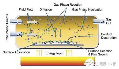 化学气相沉积(CVD)有哪些分类，它的原理与过程是怎么样的？ - 知乎