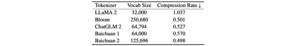 Baichuan 2: Open Large-scale Language Models 全文解读 - 知乎