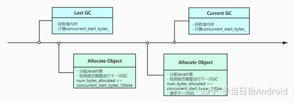 Android中GC的触发时机和条件是什么？ - 知乎