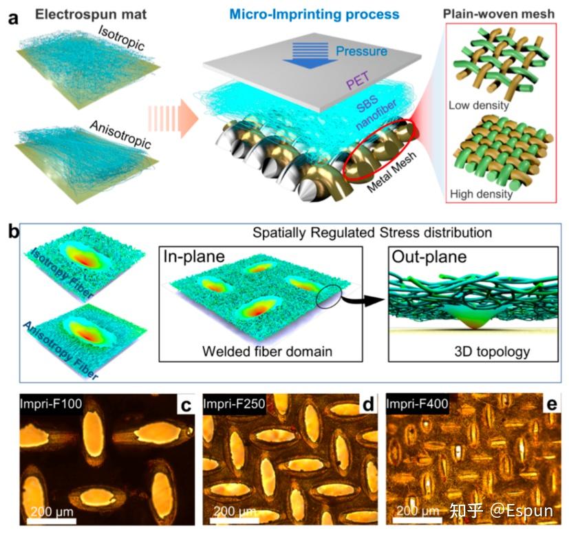 Janus纳米纤维膜的制备及其在传感、过滤等方面的应用新进展 - 知乎