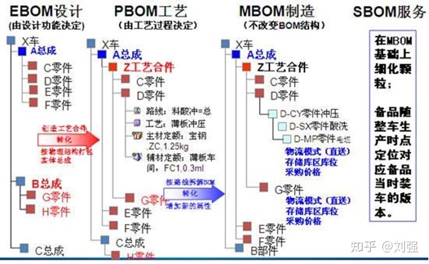 聊聊BOM基础概念、管理难点与转换实现方法 - 知乎