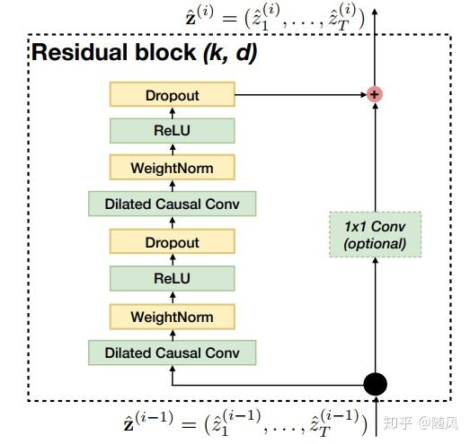 时间序列分析（5） TCN - 知乎