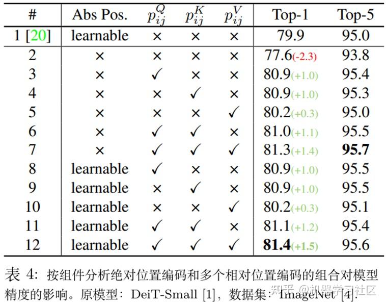 ICCV 2021 | Vision Transformer中的相对位置编码 - 知乎