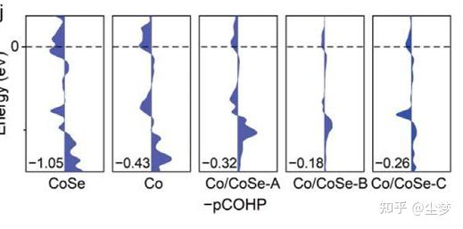 VASP+Lobster计算晶体轨道哈密顿布居 - 知乎