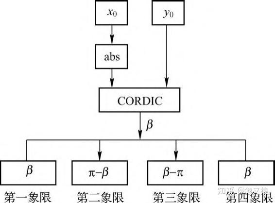FPGA数字信号处理:CORDIC算法 - 知乎