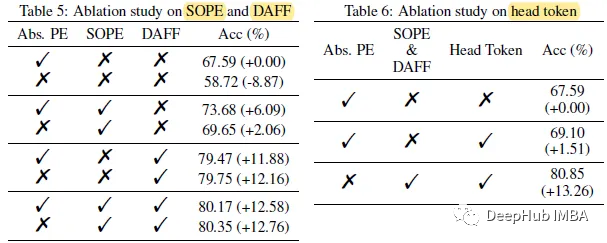 DHVT：小数据集也能轻松训练！缩小VIT与CNN鸿沟，解决从零开始的训练难题 - CV技术指南（公众号） - 博客园