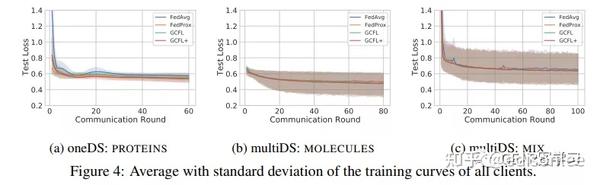 NeurIPS'21 | Non-IID图数据上的联邦图学习 - 知乎