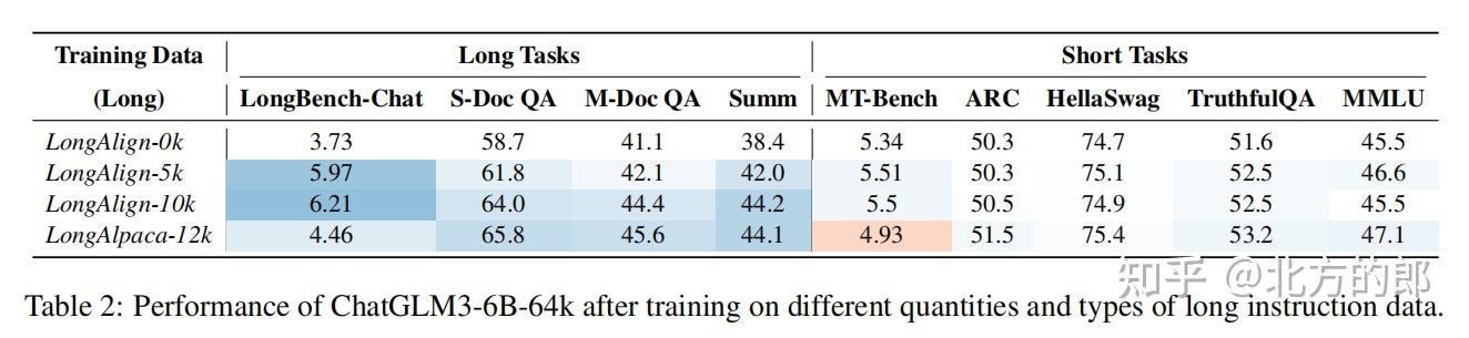 提升LLM的“长篇阅读”能力：LongAlign助力提升长文理解 - 知乎
