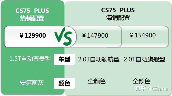 长安CS75 PLUS：用户全是已婚男性，2.0T无人问津 - 知乎