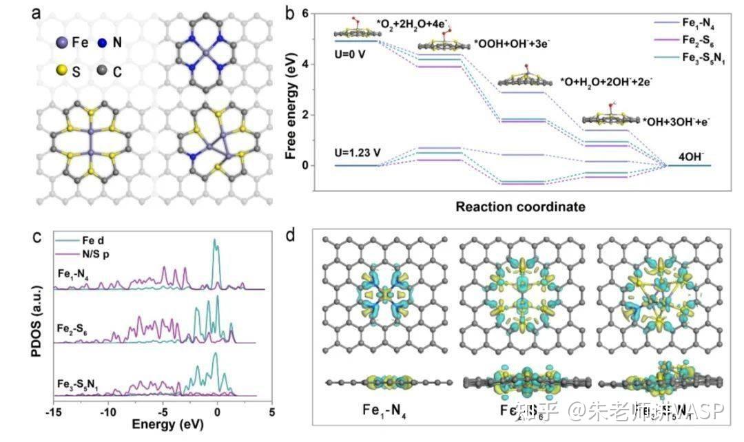 【VASP解读】Angew：Fe原子簇调控配位促进N，P，S掺杂空心碳的ORR性能！ - 知乎