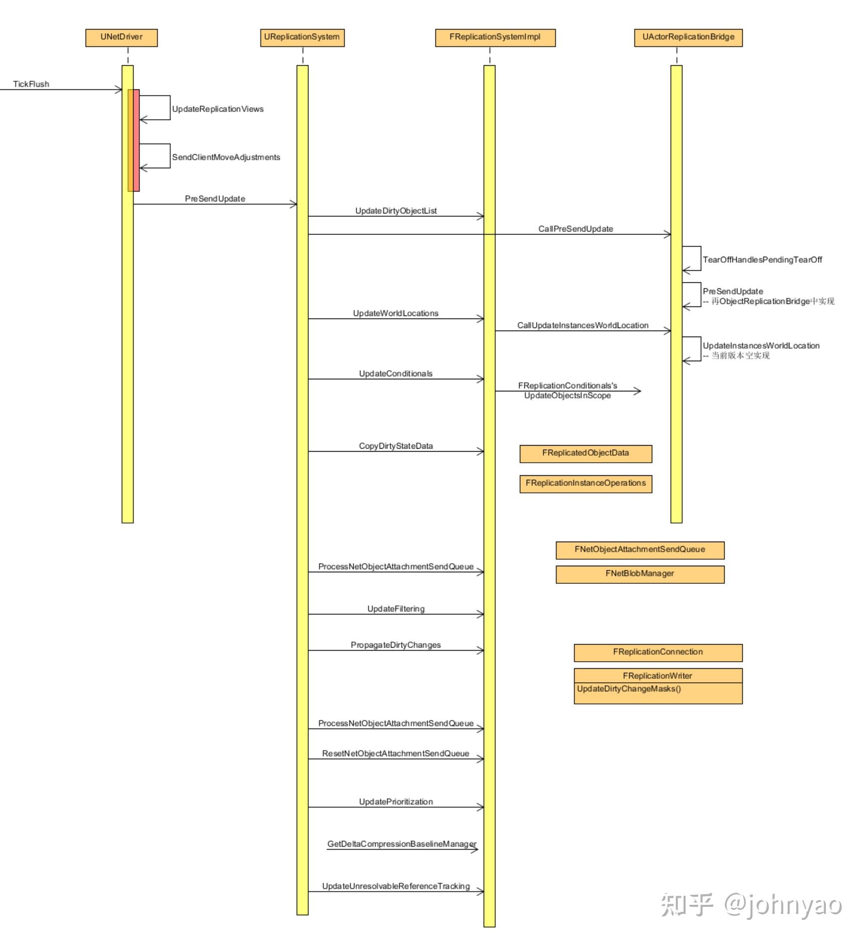UE5网络特性Iris Replication源码剖析（一）架构概述 - 知乎