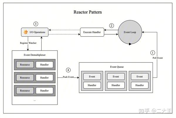 浅谈多路复用与Reactor模式 - 知乎