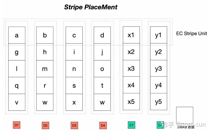 Erasure-Code(纠删码) 最佳实践 - 知乎