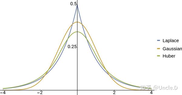 损失函数 Loss Function 之 Huber loss - 知乎