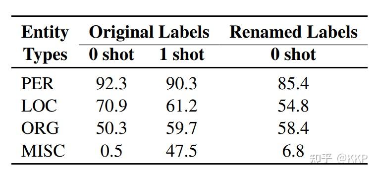 Label Semantics for Few Shot Named Entity Recognition论文笔记 - 知乎