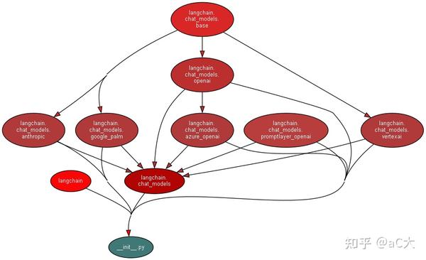 langchain源码剖析-模块整体介绍【1】 - 知乎
