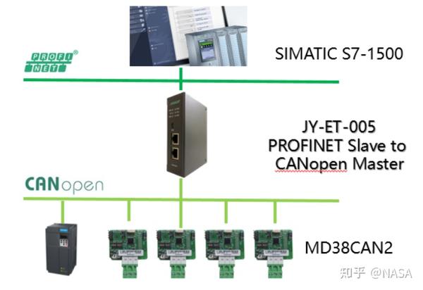 PROFINET 转 CANopen Master网关连接西门子PLC与汇川变频器解决方案 - 知乎