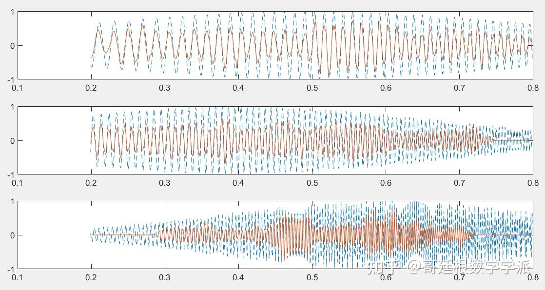 时间序列的最大重叠离散小波分解（Python） - 知乎