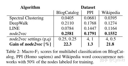 KDD 2016 | node2vec：网络的可扩展特征学习 - 知乎