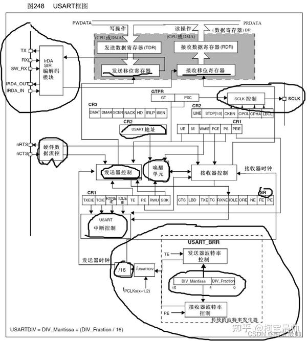【STM32】——USART串口协议 - 知乎