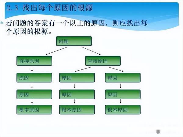 转发：8D根本原因分析之5WHY与鱼骨图培训教材-完整版PPT - 知乎