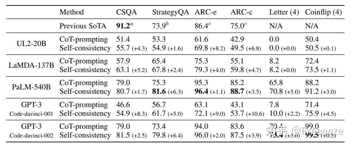 文献阅读：SELF-CONSISTENCY IMPROVES CHAIN OF THOUGHT REASONING IN LANGUAGE ...