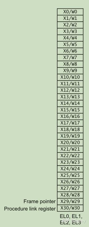 ARM Cortex-A 系列ARMv8-A程序员指南：第4章 ARMv8寄存器 - 知乎