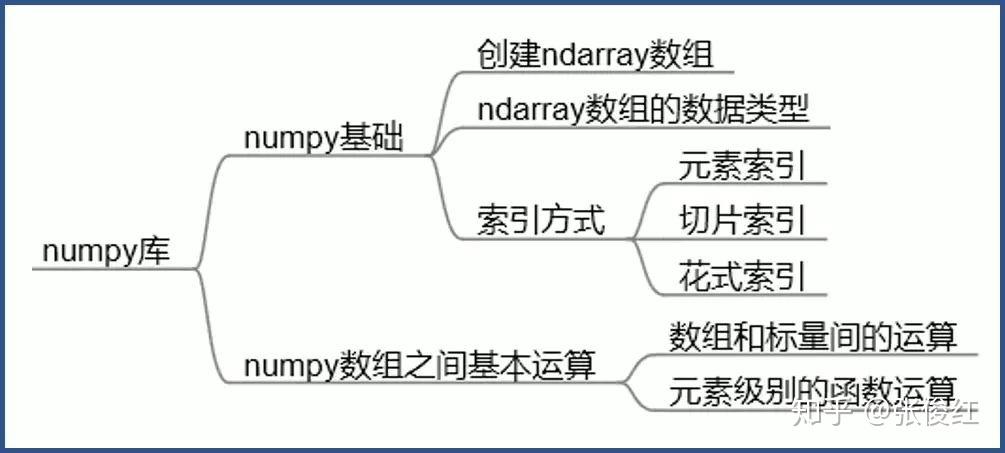Python数据分析笔记——numpy、pandas库 知乎