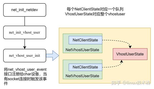 【虚拟化及云计算】VIRTIO后端框架QEMU与VHOST分析 - 知乎
