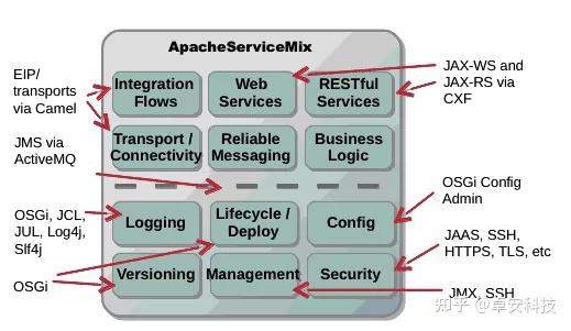 应用集成技术与平台 - 知乎