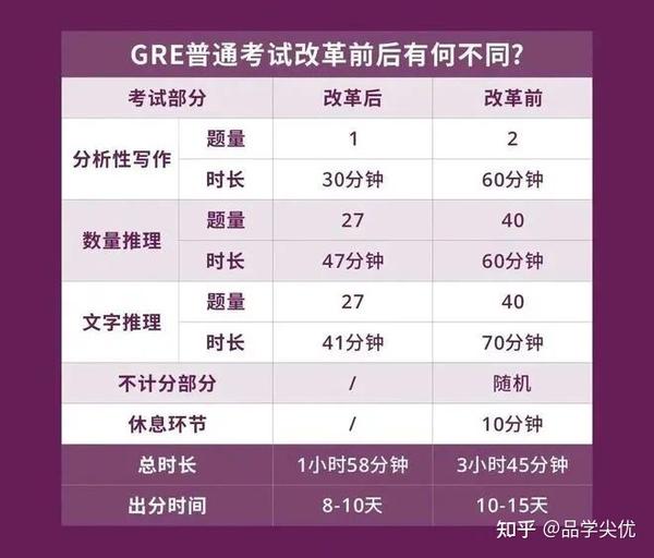 GRE官宣：2023年9月22日起执行新版GRE考试 - 知乎