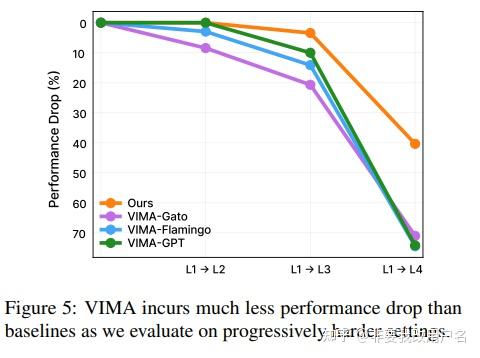 论文学习（具身智能）：使用多个模型提示词的通用的机器人操控 (VIMA: General Robot Manipulation with ...