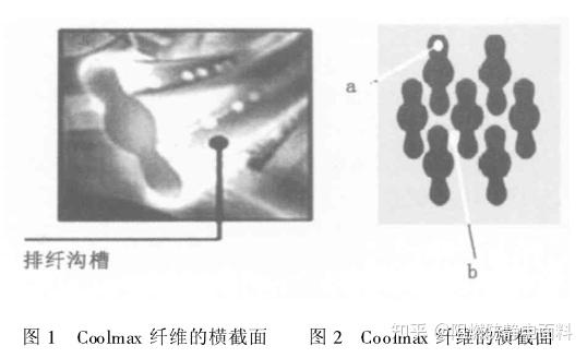 吸湿排汗的 Coolmax 、 Coolplus 纤维 - 知乎
