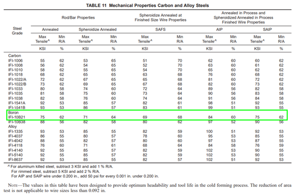 【紧固件材料】第一期-10B21 - 知乎