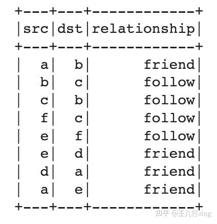 PySpark GraphFrames 图形数据结构（Databricks案例+详解） - 知乎