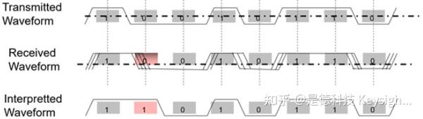 How to set up an Eye Diagram on an Oscilloscope如何在示波器上设置眼图 - 知乎