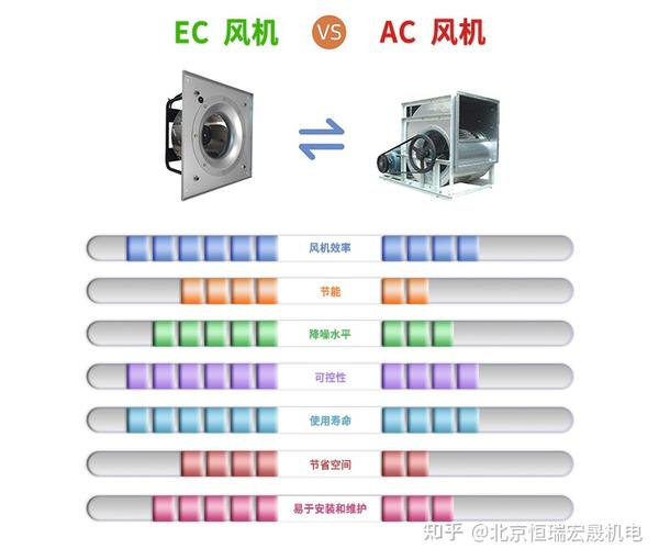 AC风机、DC风机、EC风机的区别及介绍 - 知乎