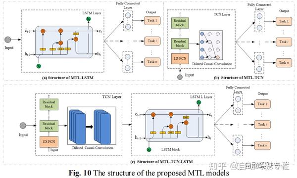 【自动驾驶专栏论文速递】基于TCN-LSTM和多任务学习模型的变道意图识别和驾驶状态预测的统一方法 - 知乎