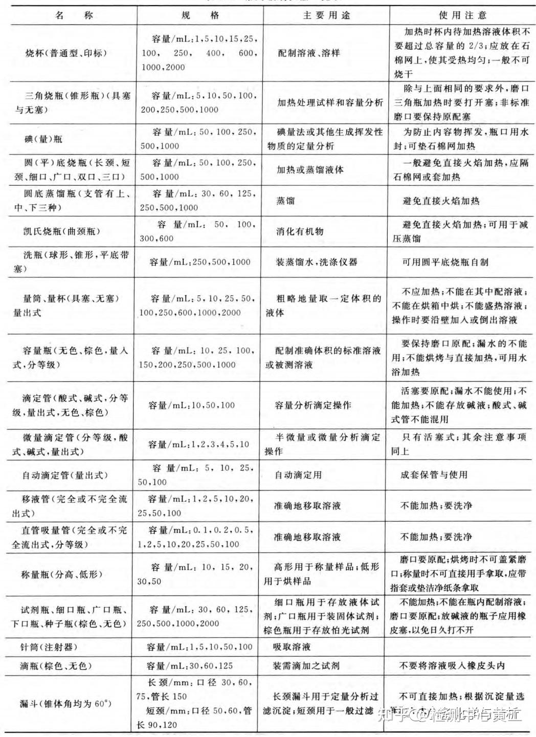 化学实验室基础与常识：玻璃仪器 - 知乎
