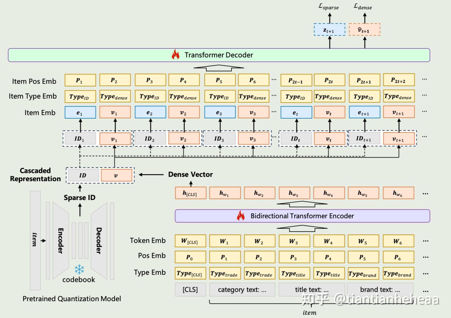 百度 Sparse Meets Dense: Unified Generative Recommendations with Cascaded Sparse-Dense ...