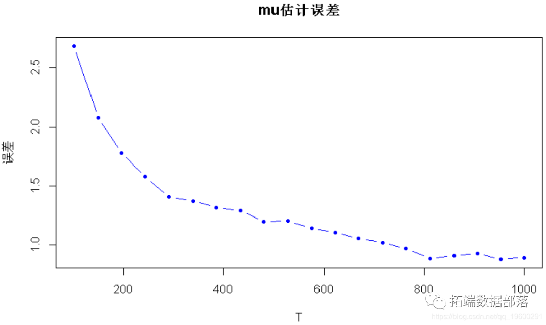 R语言用多元ARMA,GARCH ,EWMA, ETS,随机波动率SV模型对金融时间序列数据建模|附代码数据 - 知乎