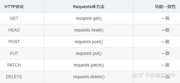 Python爬虫必备 | Requests库快速上手 用法整理~ - 知乎