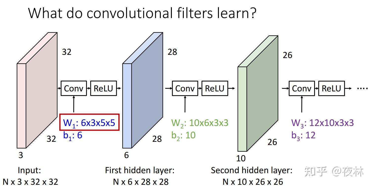 计算机视觉的深度学习 Lecture7 Conv and BatchNorm 笔记 EECS 498.008 - 知乎