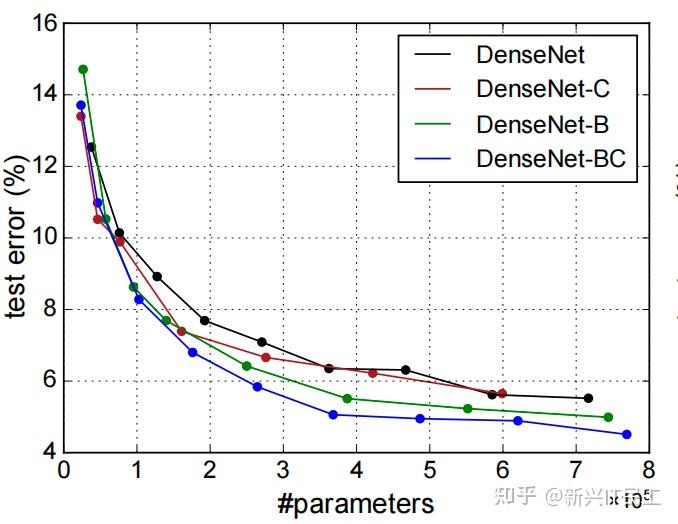 DenseNet网络分析 - 知乎
