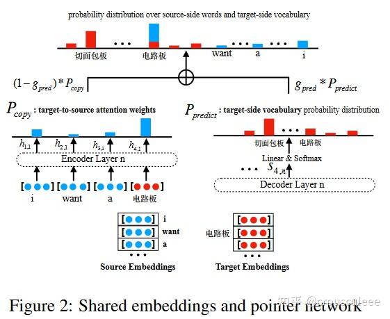 “Code-Switching for Enhancing NMT with Pre-Specified Translation” 论文阅读 - 知乎